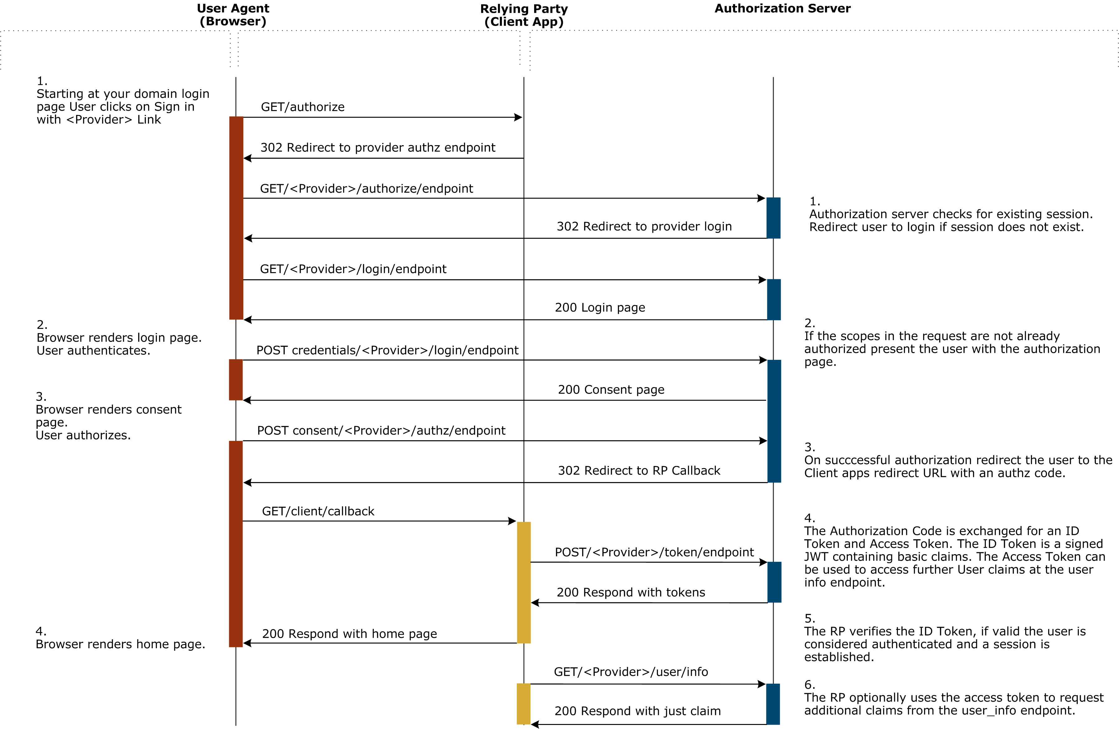 Openid Connect 10 Sso Technical Documentation
